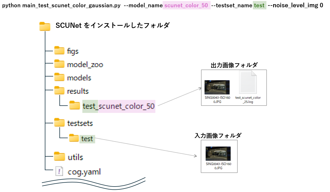 【Python】無料だけど凄い！AI「SCUNet」による写真／画像ノイズの除去方法を解説 | AIクリエイティブワールド