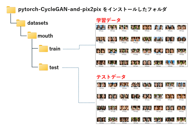 【Python×AI】欠損画像をAIで“それっぽく”補完しよう！pix2pix & CycleGANを試してみた件 | AIクリエイティブワールド