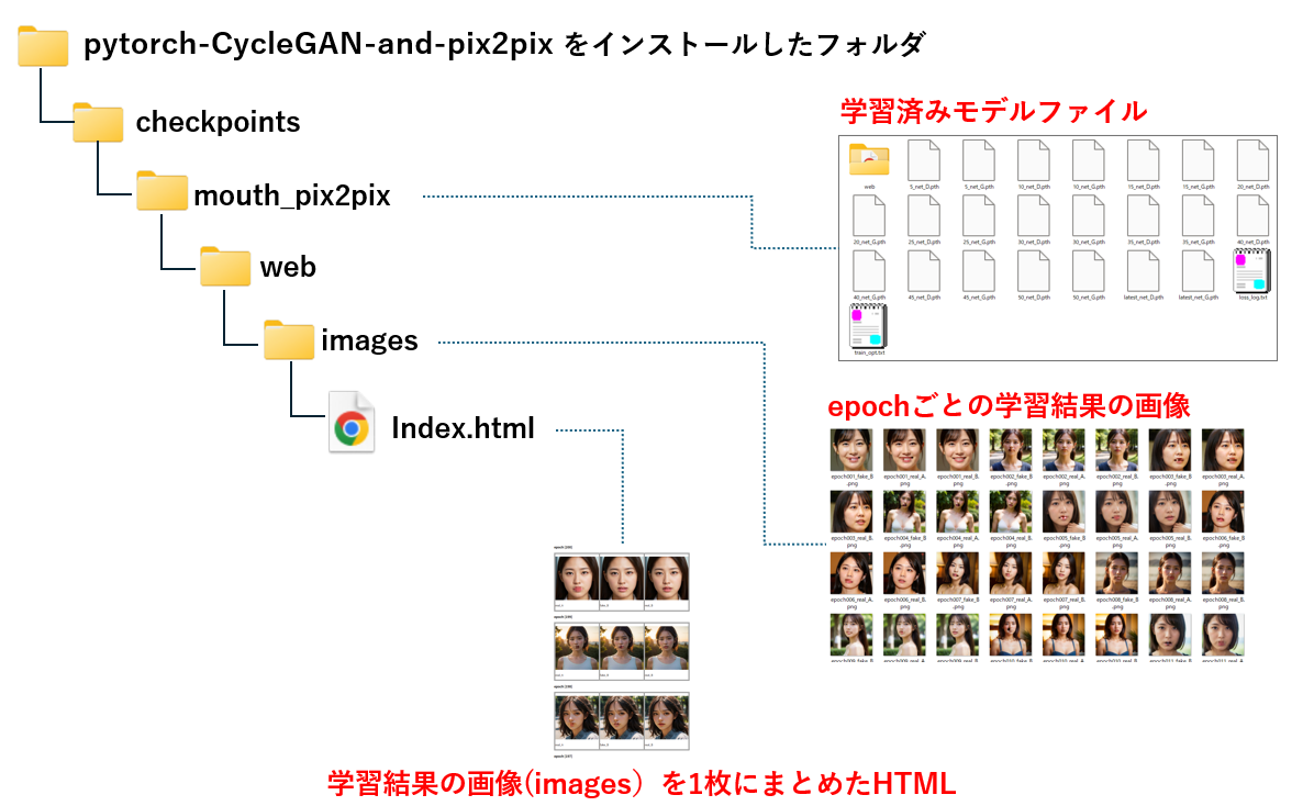【Python×AI】欠損画像をAIで“それっぽく”補完しよう！pix2pix & CycleGANを試してみた件 | AIクリエイティブワールド