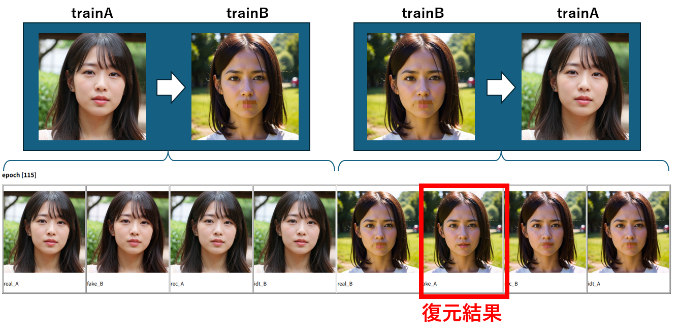【Python×AI】欠損画像をAIで“それっぽく”補完しよう！pix2pix & CycleGANを試してみた件 | AIクリエイティブワールド